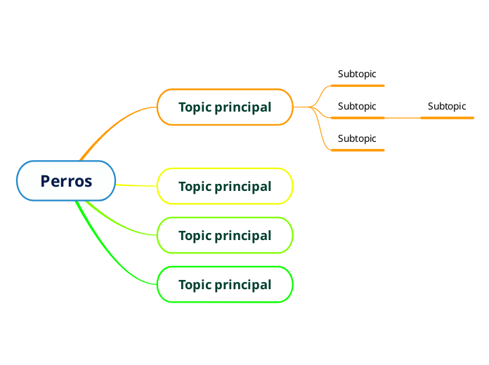 Perros - Mind Map